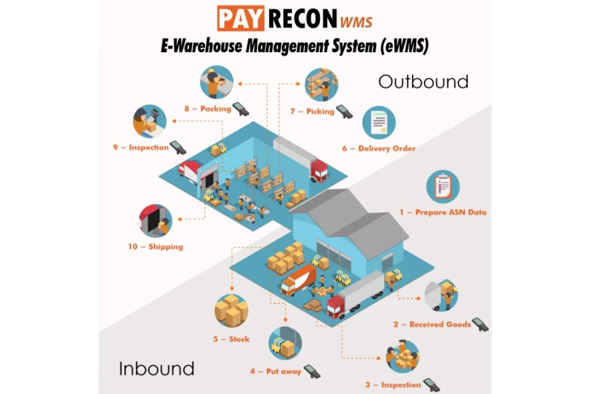 Top 8 Best Warehouse Management System Malaysia 2023 | Storage